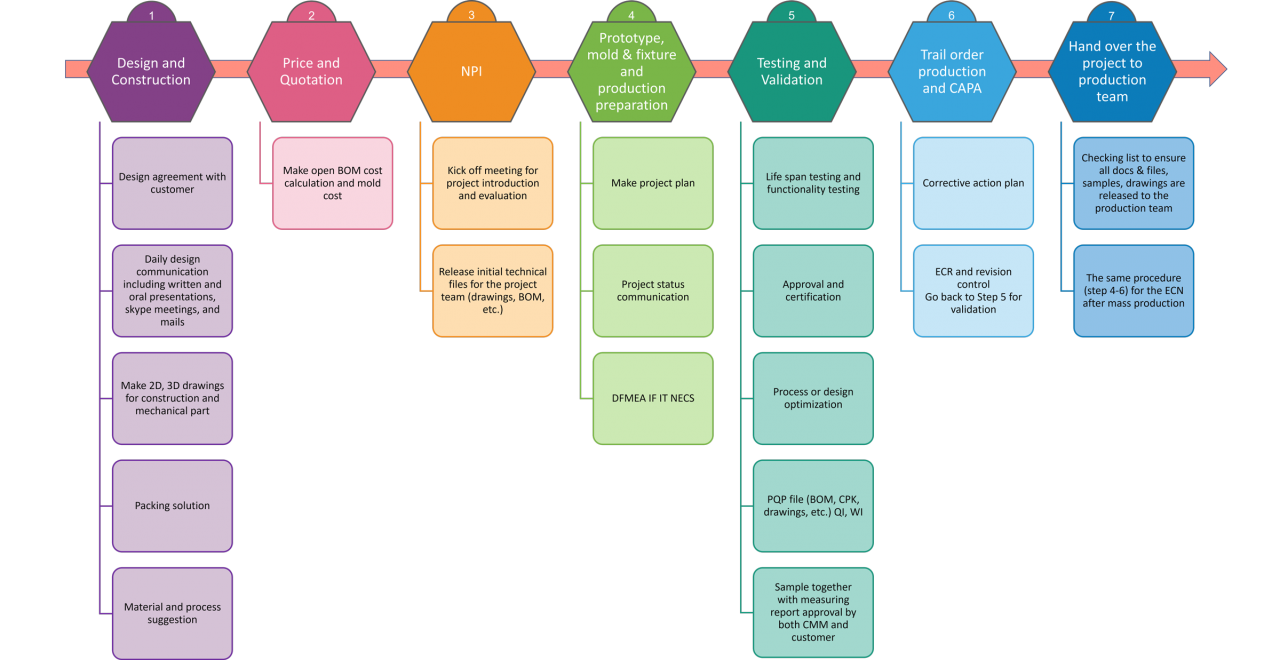 Project Mgmt | CMM China